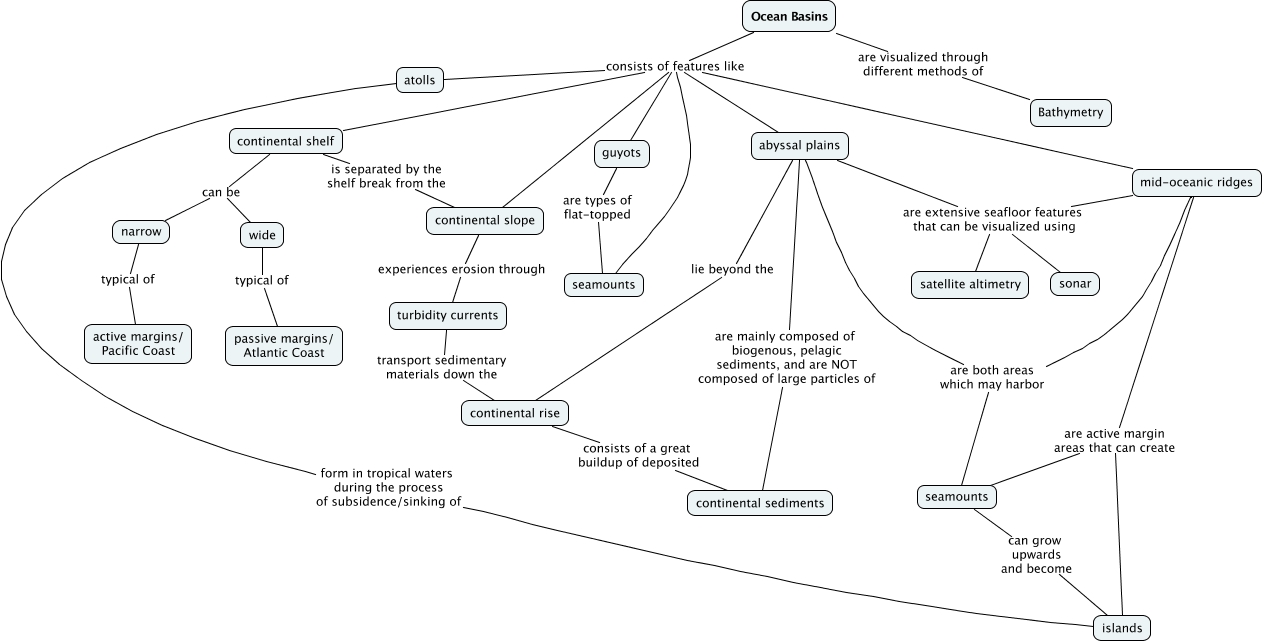 Ocean Basins Exam 1 Review.cmap